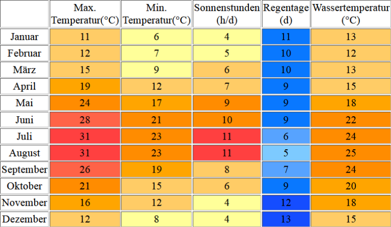 Wassertemperatur Split: Aktuelle Wassertemperaturen + Wetter ...