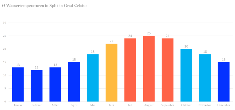 Wassertemperatur Split: Aktuelle Wassertemperaturen + Wetter ...