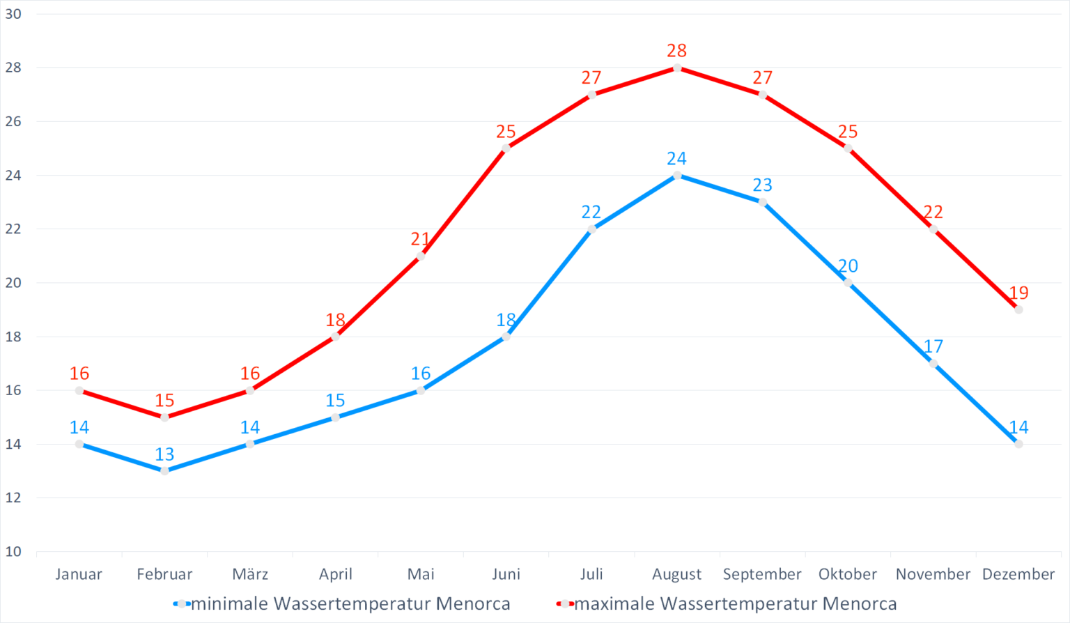 Wassertemperatur Menorca: Aktuelle Wassertemperaturen + Wetter ...