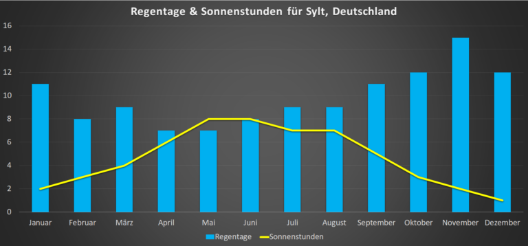Wassertemperatur Sylt: Aktuelle Wassertemperaturen + Wetter, Temperatur ...
