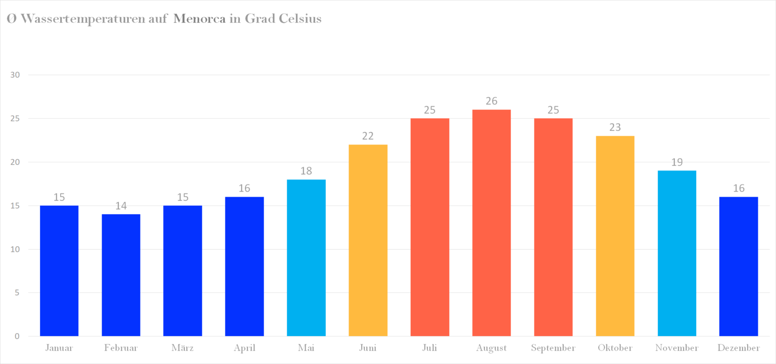 Wassertemperatur Menorca: Aktuelle Wassertemperaturen + Wetter ...