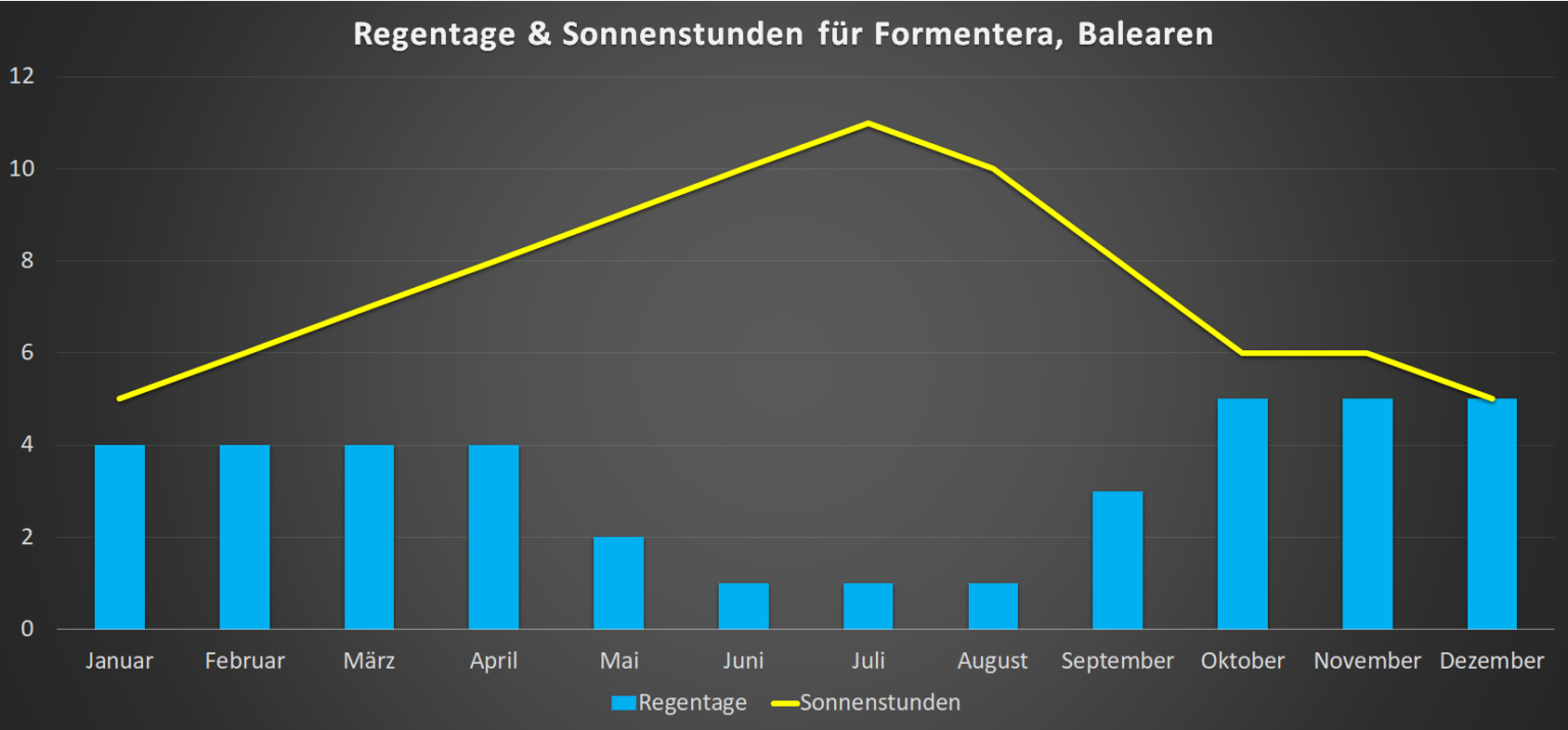 Wassertemperatur Formentera: Aktuelle Wassertemperaturen + Wetter ...