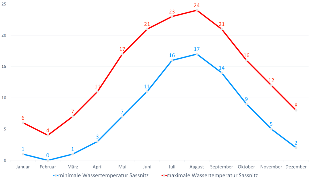 Wassertemperatur Sassnitz: Aktuelle Wassertemperaturen + Wetter ...