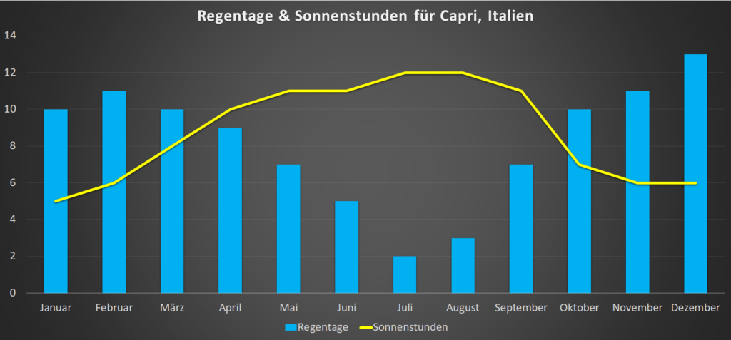 Wassertemperatur Capri: Aktuelle Wassertemperaturen + Wetter ...