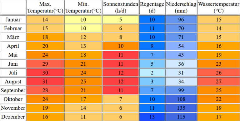 Wassertemperatur Capri: Aktuelle Wassertemperaturen + Wetter ...
