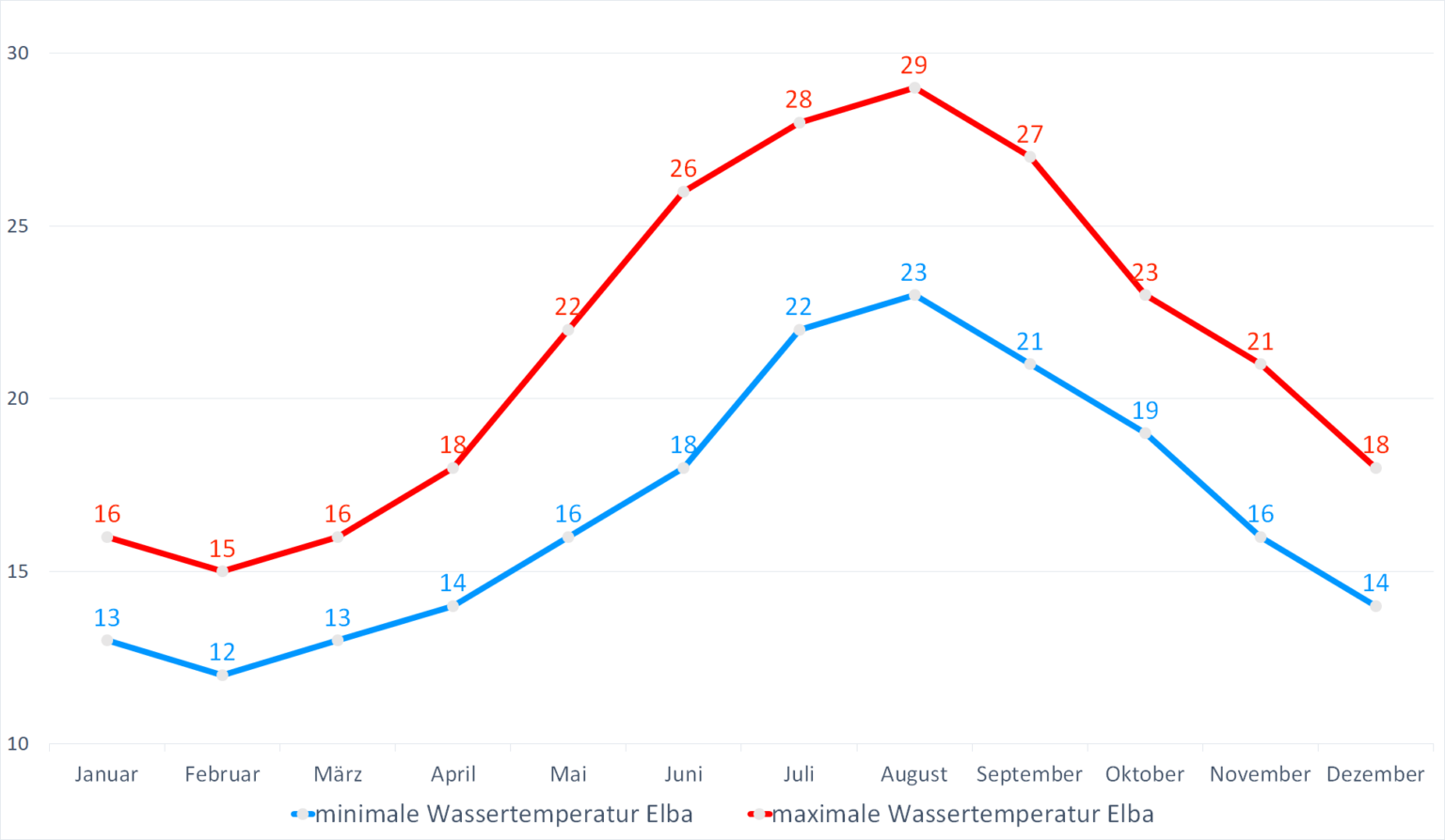 Wassertemperatur Elba: Aktuelle Wassertemperaturen + Wetter, Temperatur ...