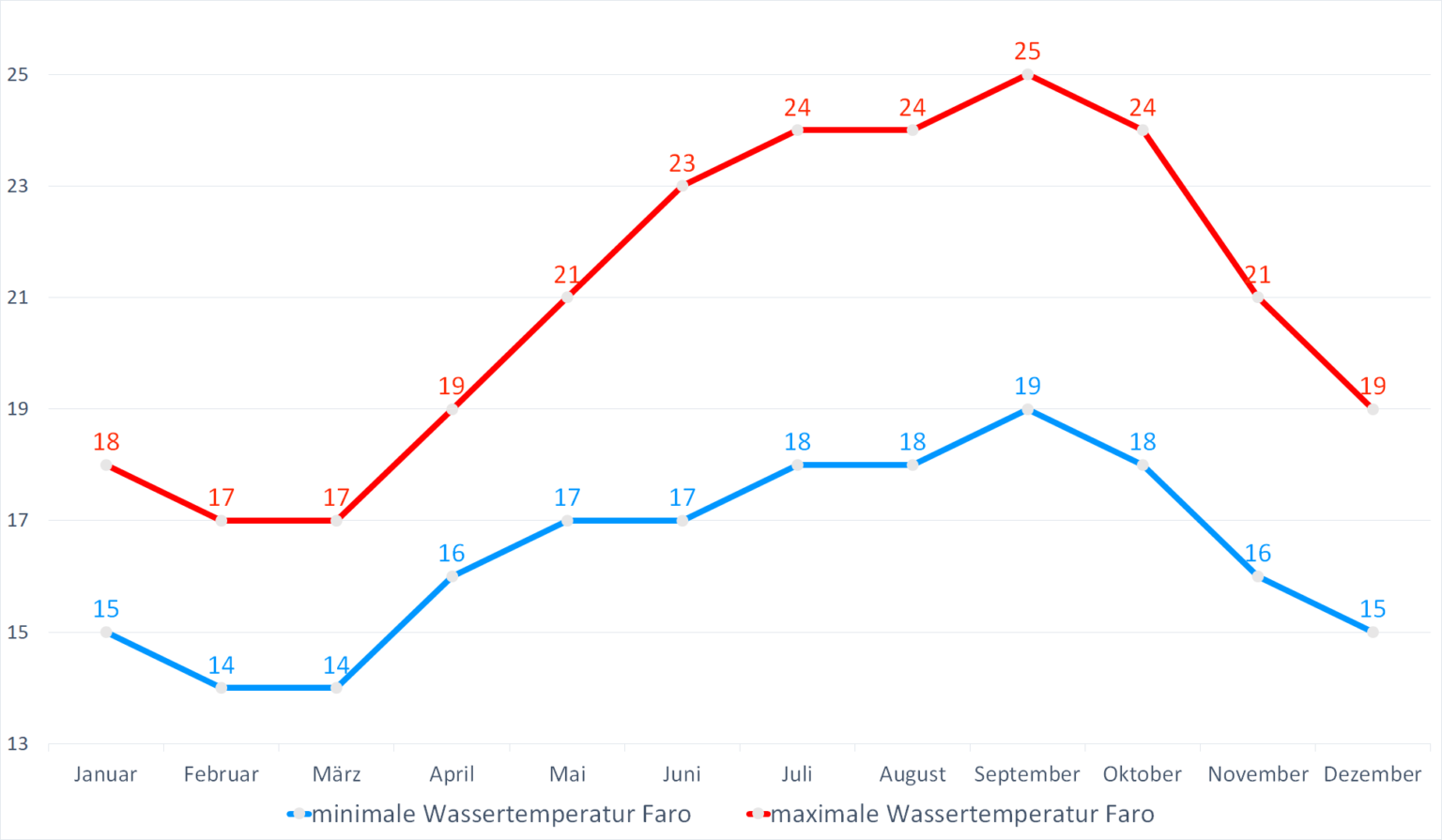 Wassertemperatur Faro: Klima, Temperatur & Wetter Faro