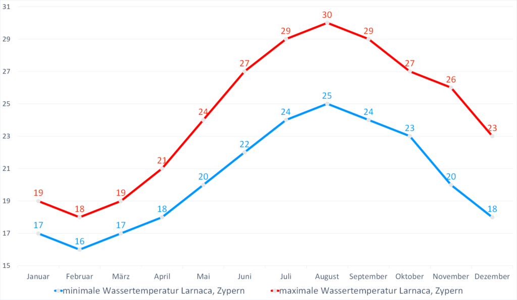 Wassertemperatur Larnaca: Klima, Temperatur & Wetter Larnaca
