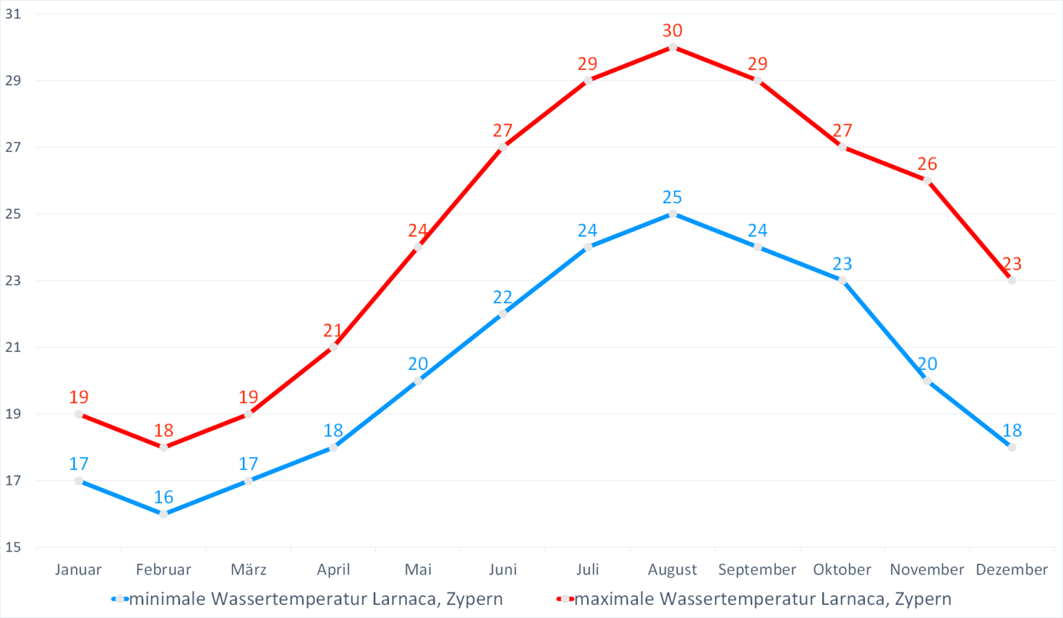 Wassertemperatur Larnaca: Klima, Temperatur & Wetter Larnaca