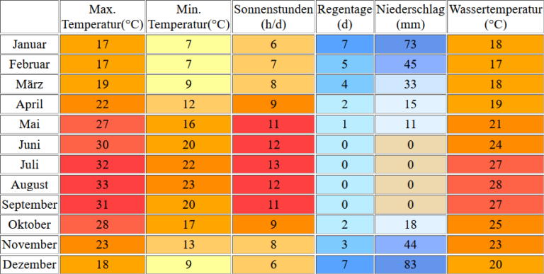 Wassertemperatur Larnaca: Klima, Temperatur & Wetter Larnaca