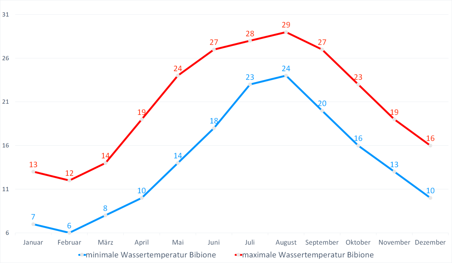 Wassertemperatur Bibione: Klima, Temperatur & Wetter Bibione