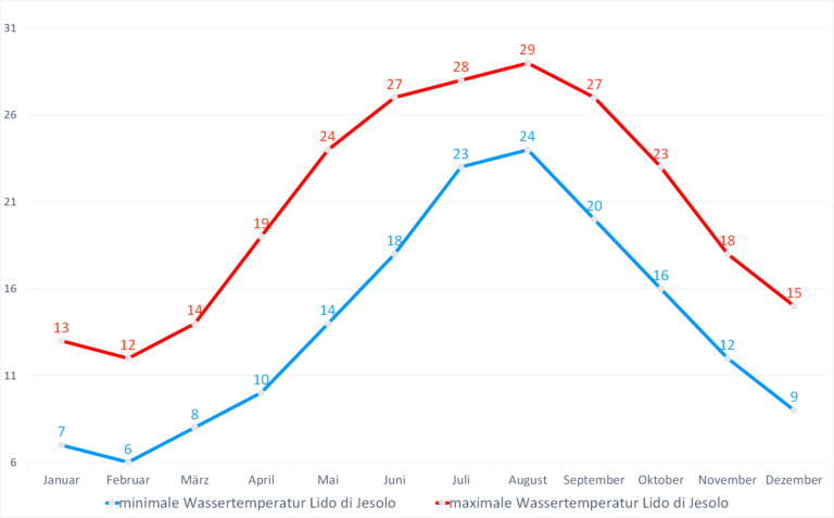 Wassertemperatur Jesolo: Klima, Temperatur & Wetter Lido di Jesolo