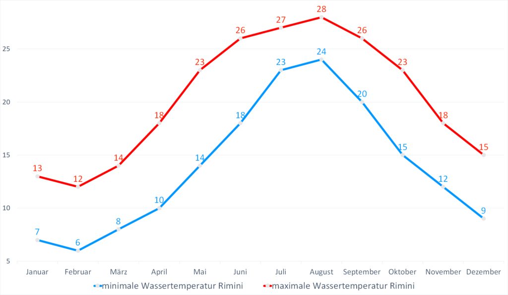 Wassertemperatur Rimini: Klima, Temperatur & Wetter Rimini
