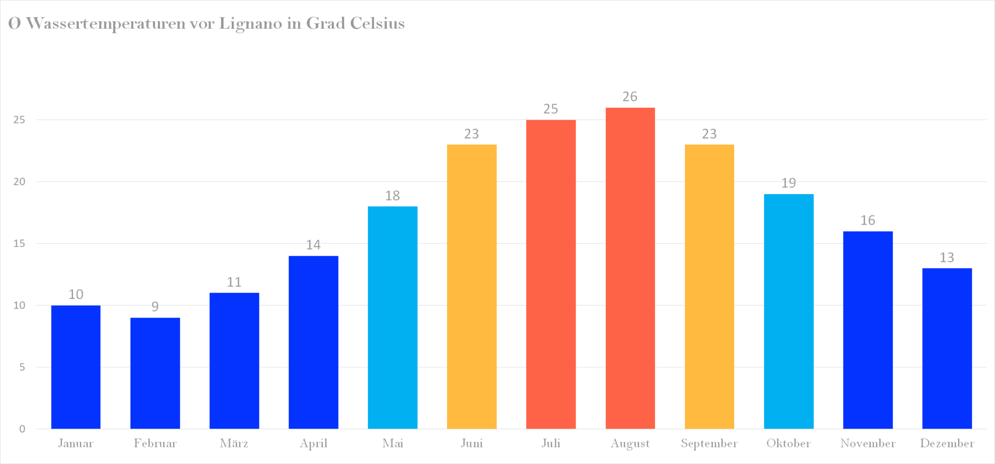 Wassertemperatur Lignano: Klima, Temperatur & Wetter Lignano