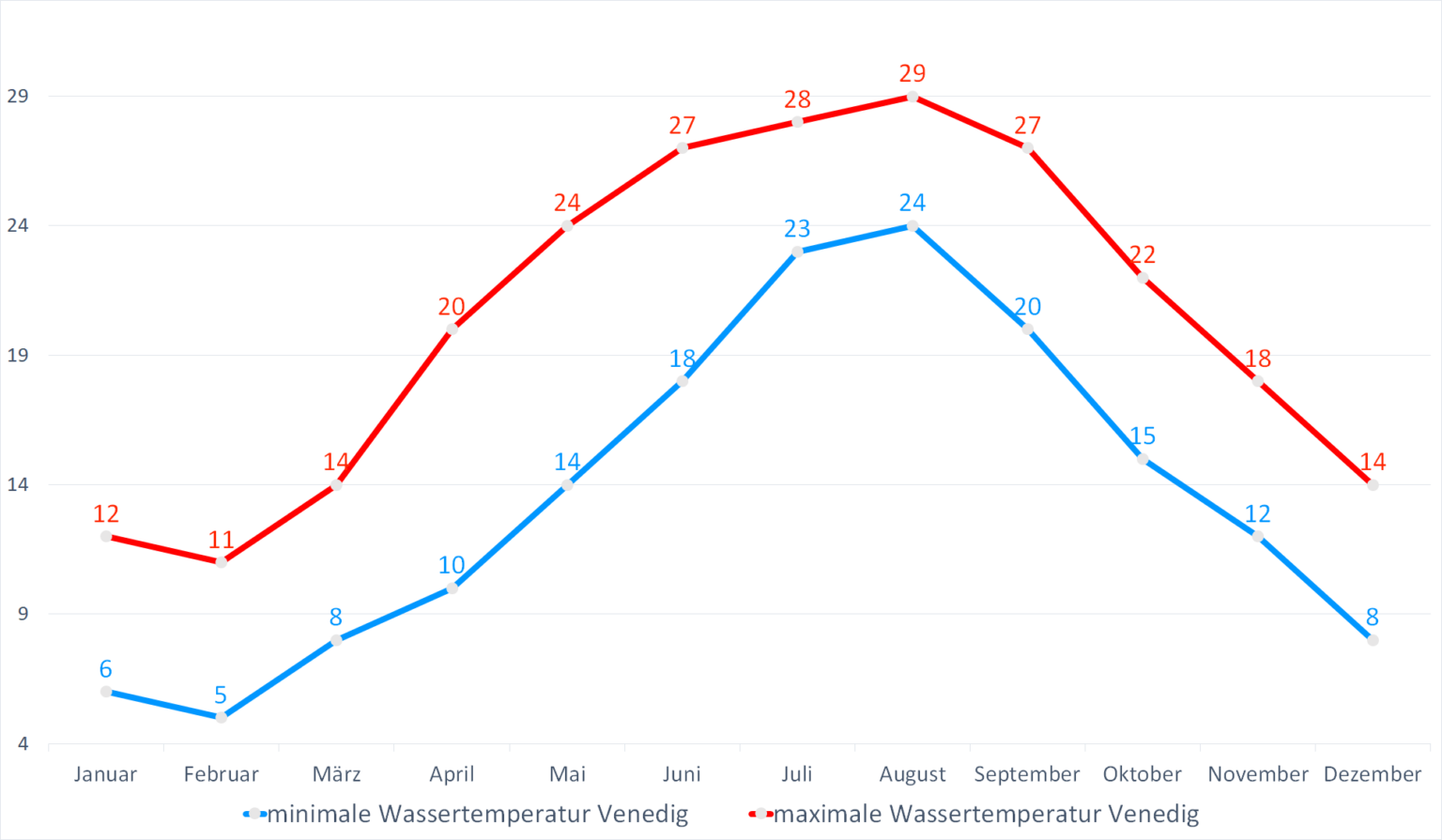 Wassertemperatur Venedig: Klima, Temperatur & Wetter Venedig