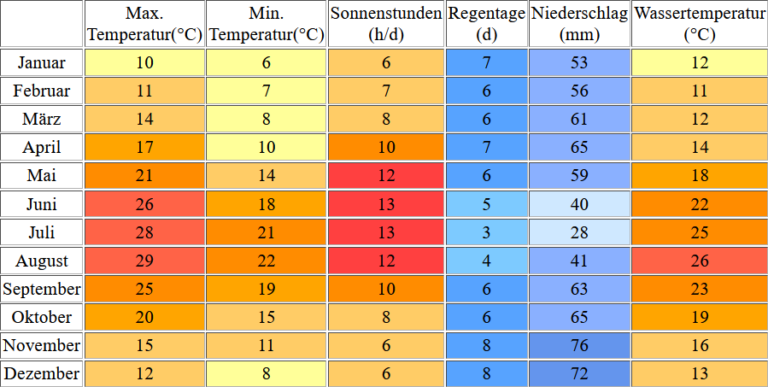 Wassertemperatur Ancona: Klima, Temperatur & Wetter Ancona