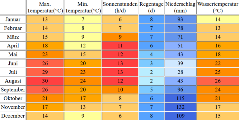 Wassertemperatur Bari: Klima, Temperatur & Wetter Bari