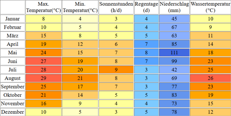 Wassertemperatur Caorle: Klima, Temperatur & Wetter Caorle