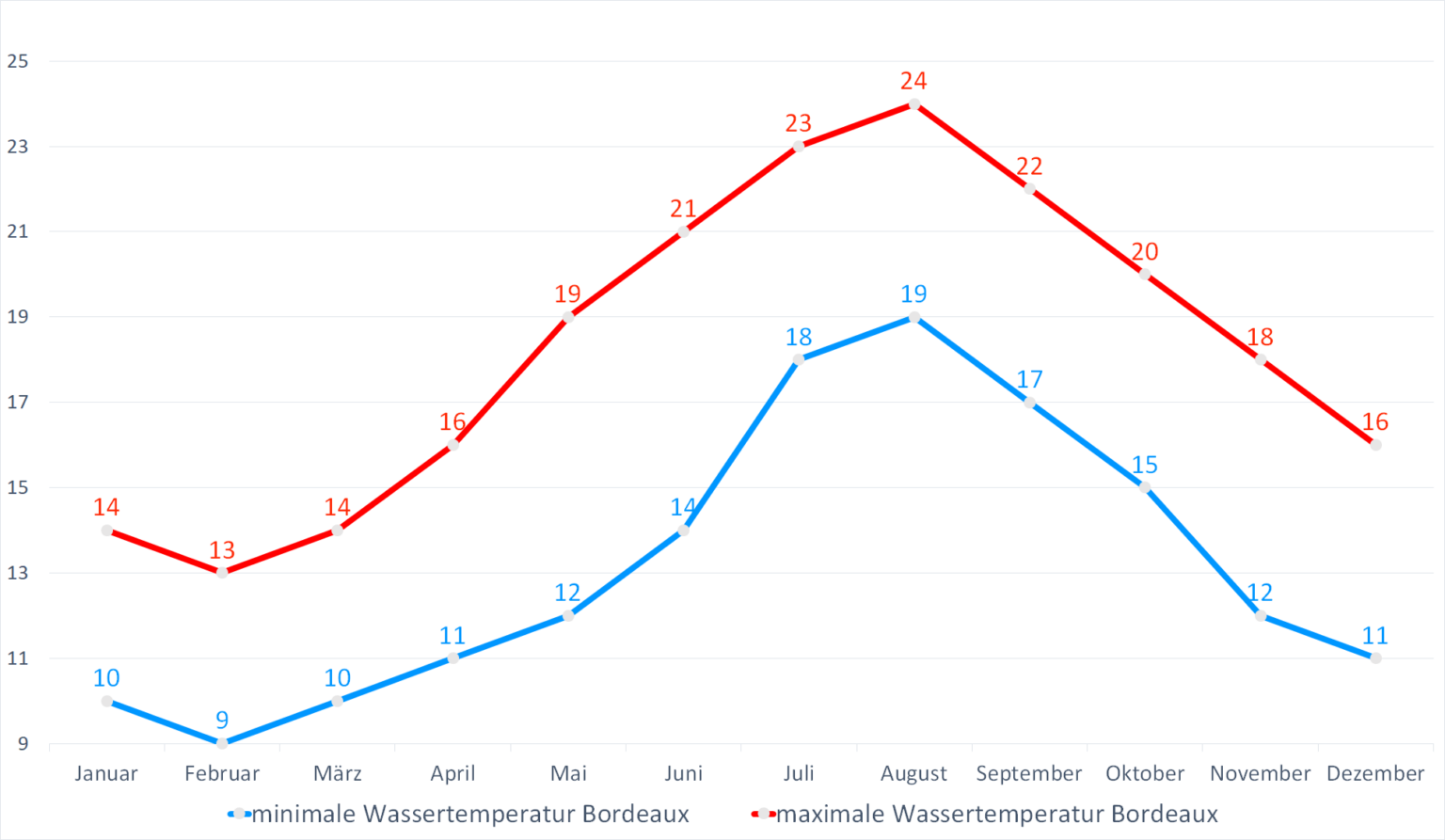 Wassertemperatur Bordeaux: Klima, Temperatur & Wetter Bordeaux