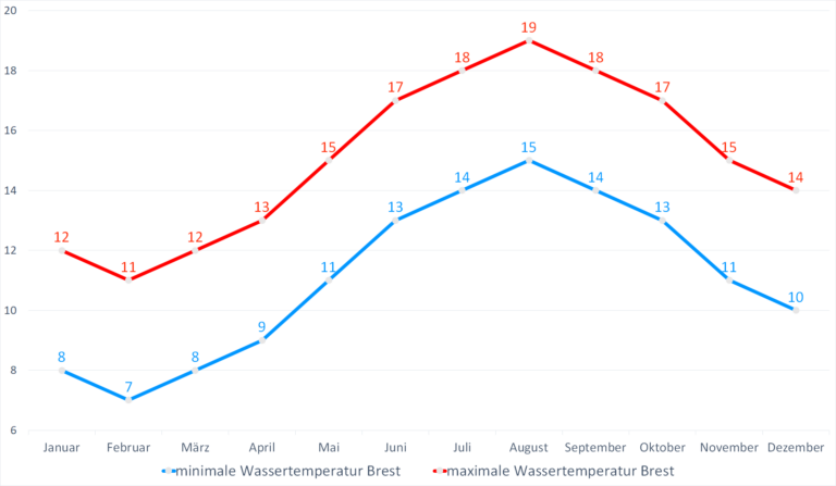Wassertemperatur Frankreich: Klima & Temperaturen in Frankreich