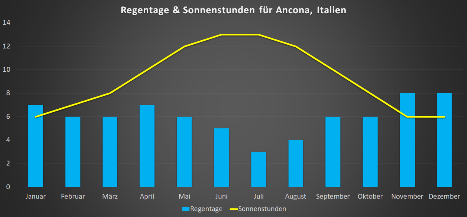 Wassertemperatur Ancona: Klima, Temperatur & Wetter Ancona