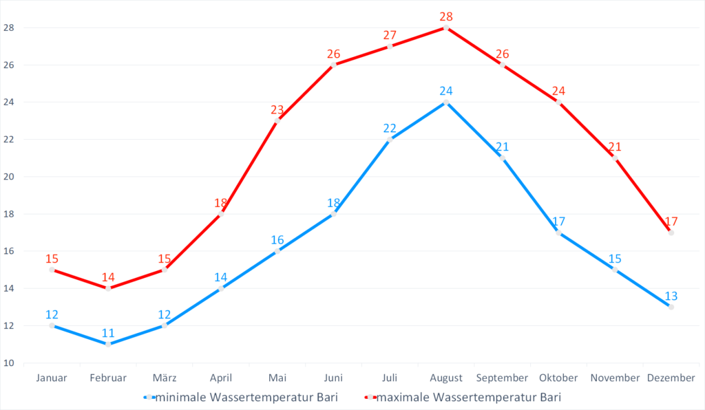 Wassertemperatur Bari: Klima, Temperatur & Wetter Bari