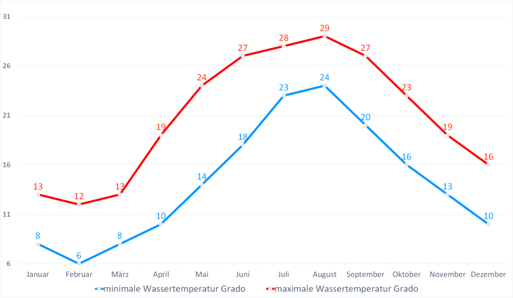 Wassertemperatur Grado: Klima, Temperatur & Wetter Grado