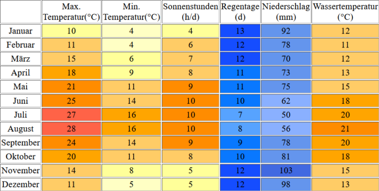 Wassertemperatur Bordeaux: Klima, Temperatur & Wetter Bordeaux