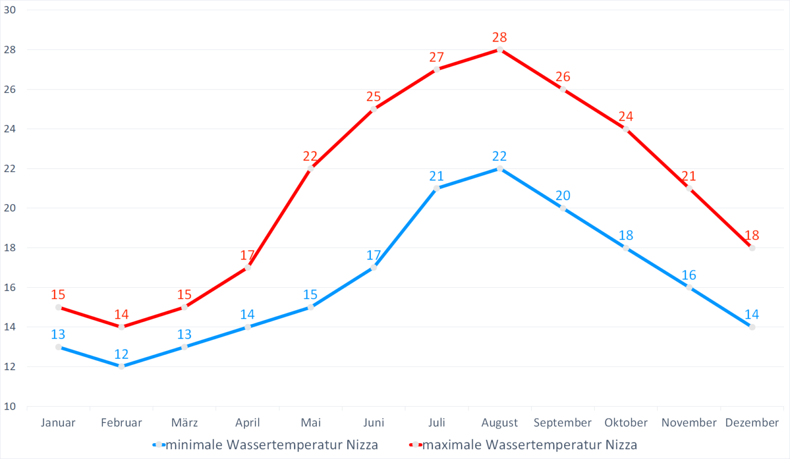 Wassertemperatur Nizza: Klima, Temperatur & Wetter Nizza