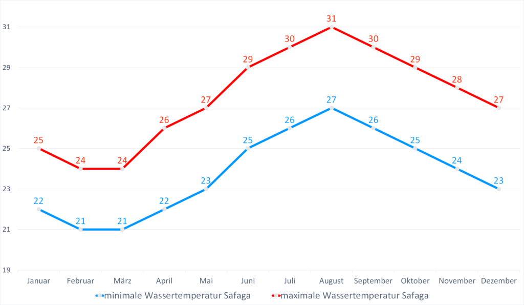 Wassertemperatur Safaga: Klima, Temperatur & Wetter Safaga