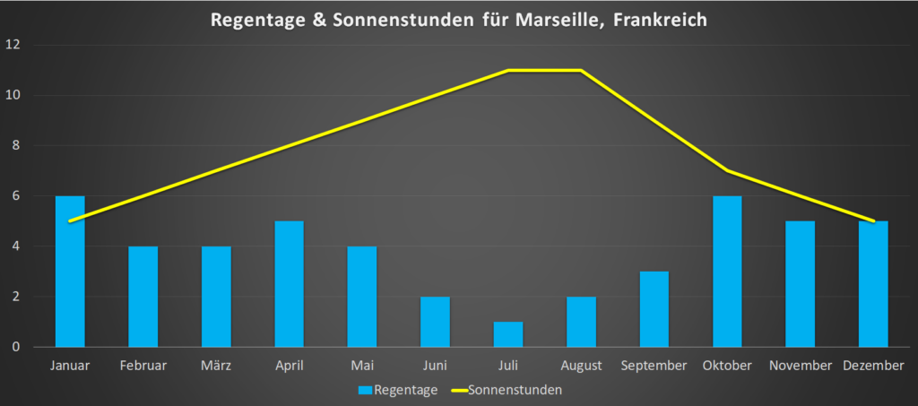 Wassertemperatur Marseille: Klima, Temperatur & Wetter Marseille