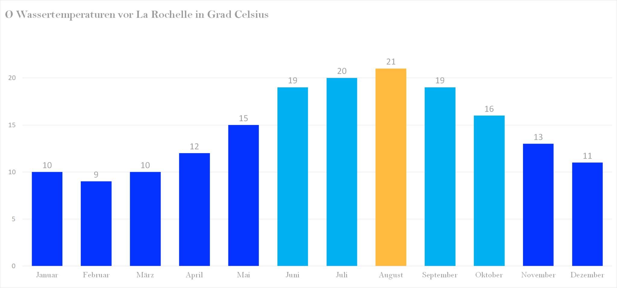 Wassertemperatur La Rochelle: Klima, Temperatur & Wetter La Rochelle