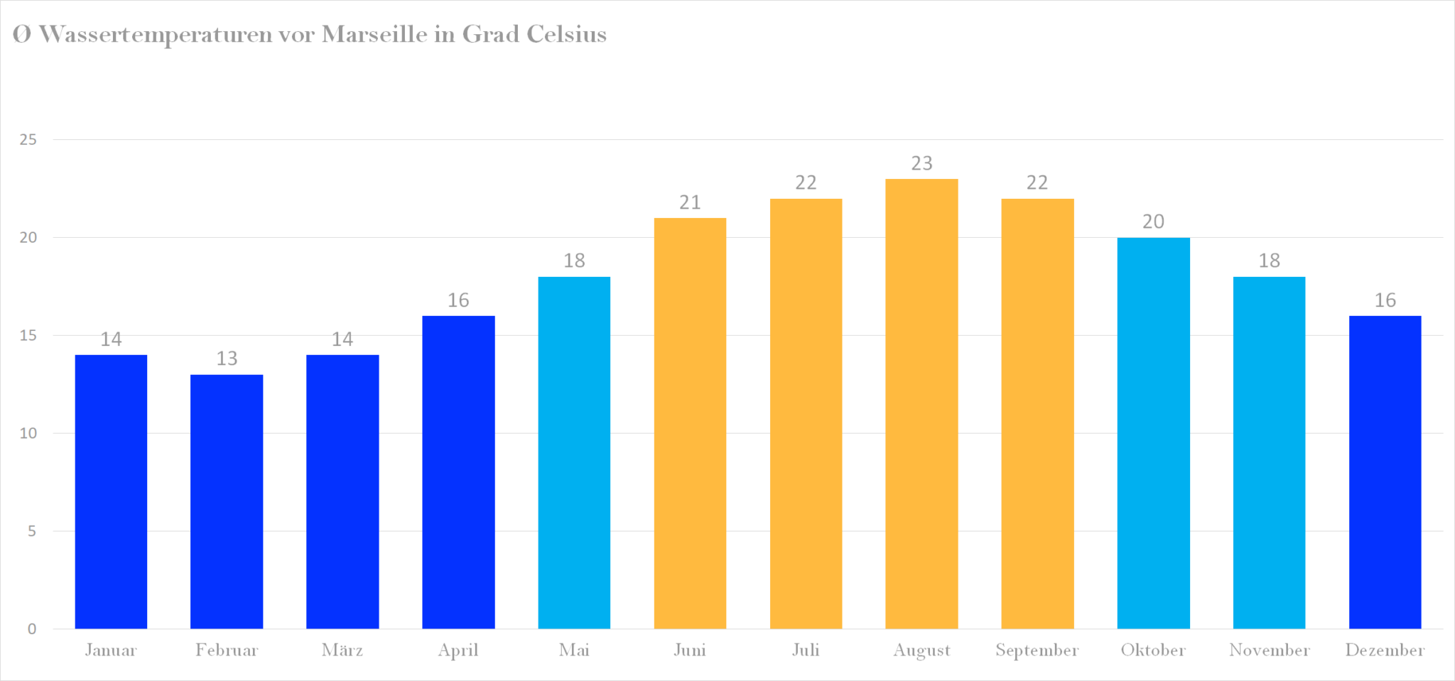 Wassertemperatur Marseille: Klima, Temperatur & Wetter Marseille