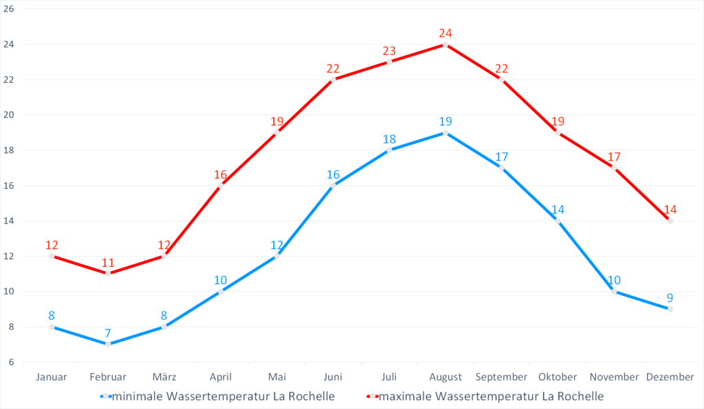 Wassertemperatur La Rochelle: Klima, Temperatur & Wetter La Rochelle