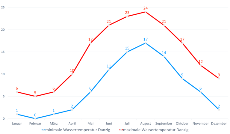 Wassertemperatur Danzig: Klima, Temperatur & Wetter Danzig