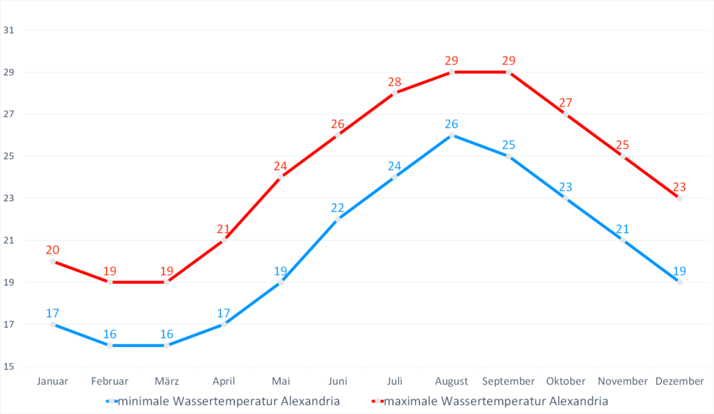 Wassertemperatur Ägypten: Klima & Temperaturen in Ägypten