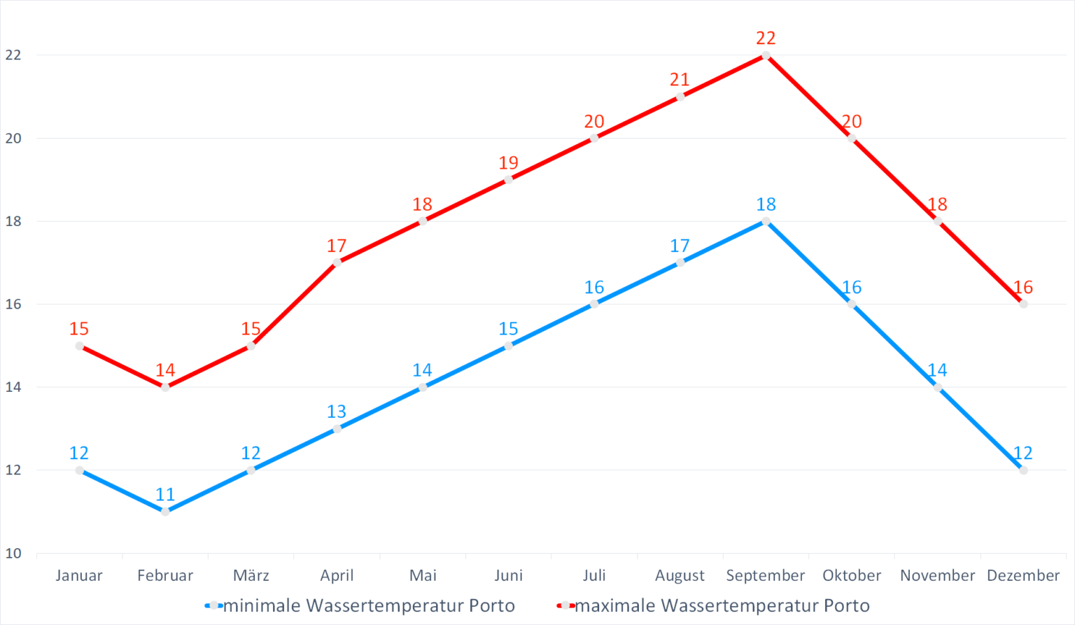 Wassertemperatur Porto: Klima, Temperatur & Wetter Porto