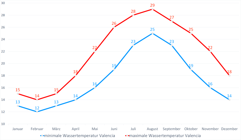 Wassertemperatur Valencia: Klima, Temperatur & Wetter Valencia