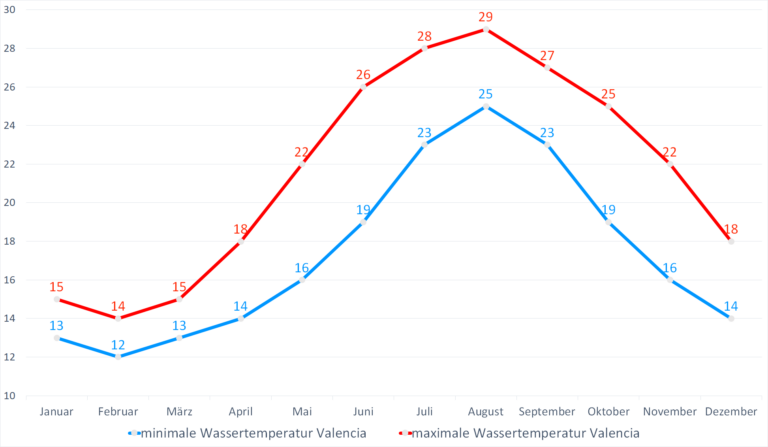 Wassertemperatur Valencia: Klima, Temperatur & Wetter Valencia