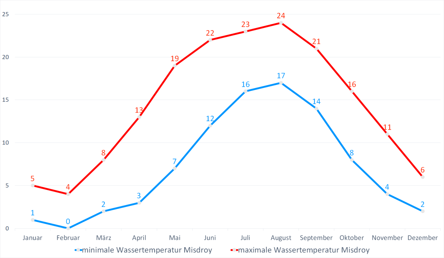 Wassertemperatur Misdroy: Klima, Temperatur & Wetter Misdroy