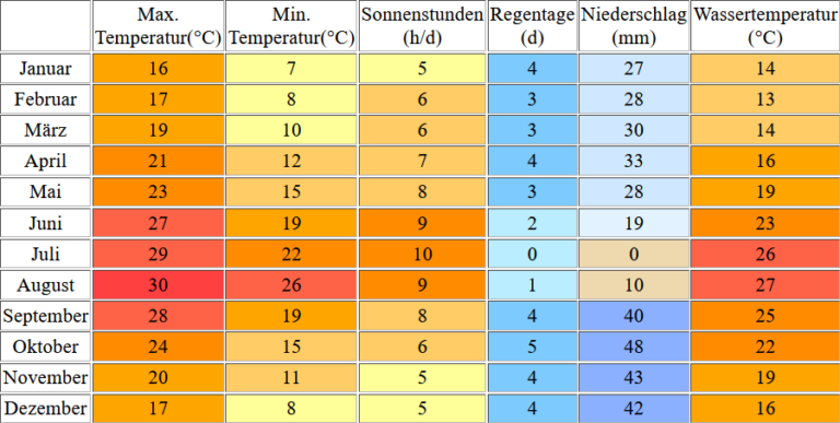 Wassertemperatur Valencia: Klima, Temperatur & Wetter Valencia