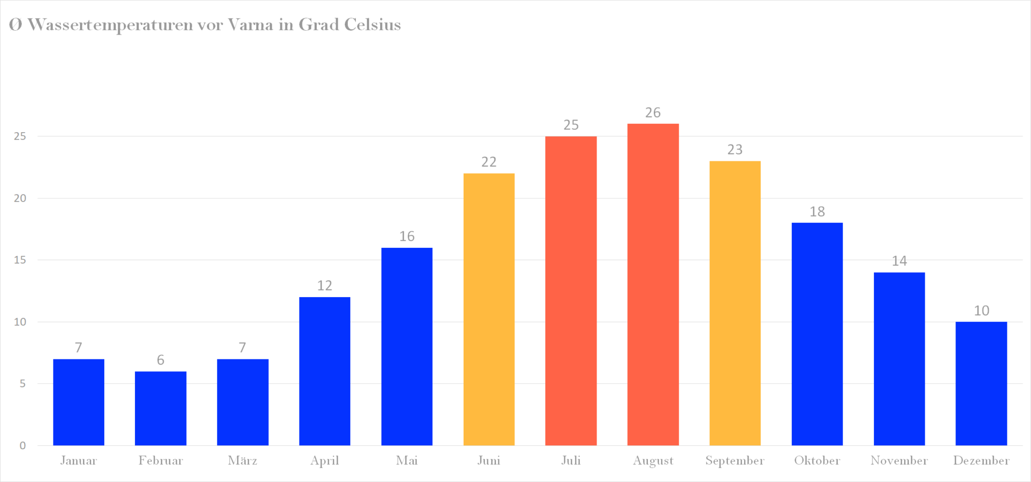 Wassertemperatur Varna: Klima, Temperatur & Wetter Varna